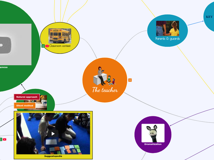 The teacher - Mind Map